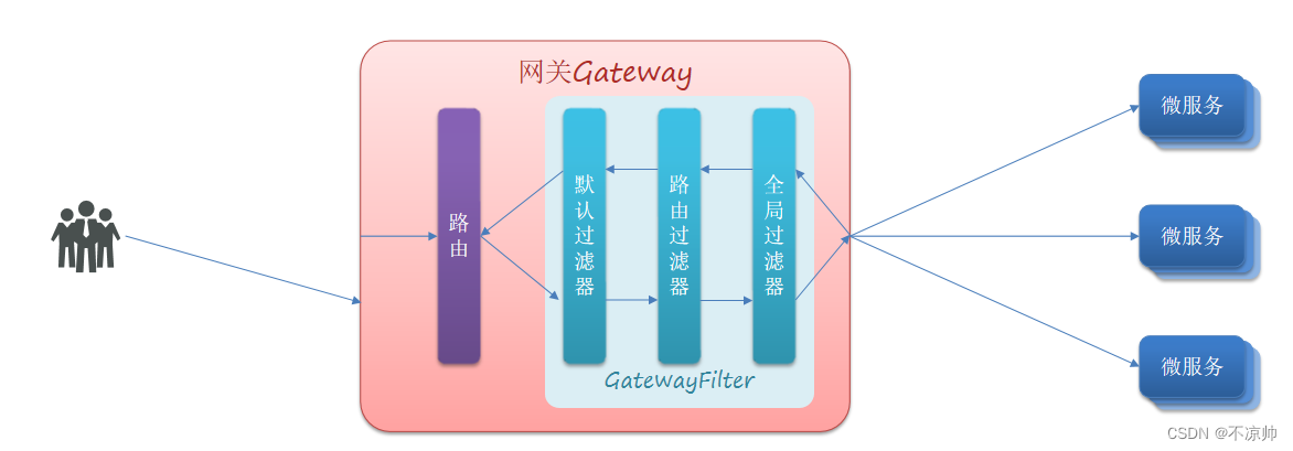 统一网关gateway的简介及使用教程统一入口怎么实现gateway分发 Csdn博客