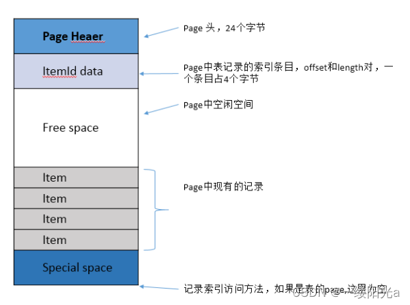 Postgresql中page页结构pg Head Page Csdn博客
