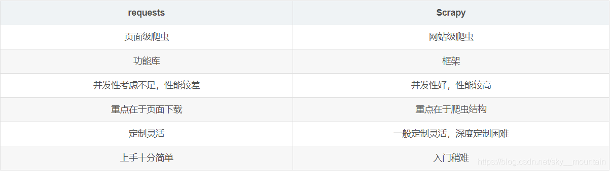 python爬虫之requests和Scrapy比较_scrapy requests-CSDN博客