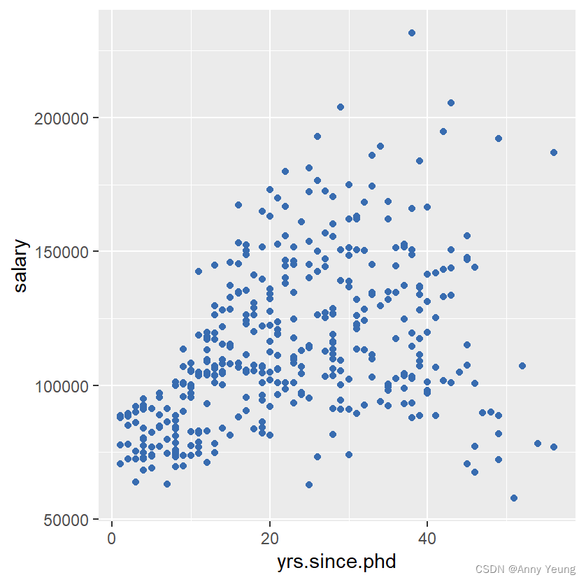 R语言实战 第十九章 使用ggplot2进行高级绘图ggplot2定序变量画在同一个图中因变量为时薪给出相关代码 Csdn博客