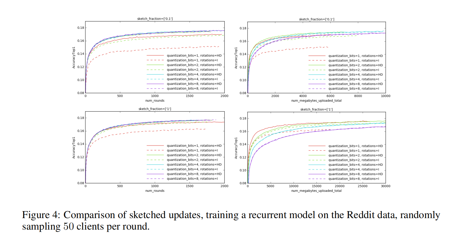 论文笔记：联邦学习——Federated Learning: Strategies for Improving Communication Efficiency-CSDN博客