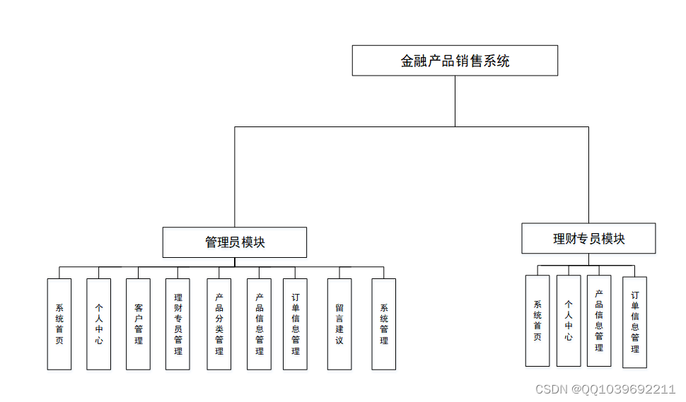 Java基于spingbootvue金融产品销售系统的设计与实现 毕业设计java金融项目案例 Csdn博客
