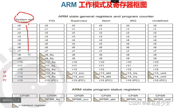 嵌入式AI工程师基础学习——ARM体系结构day1_应用层和arm底层可以分开集成-CSDN博客