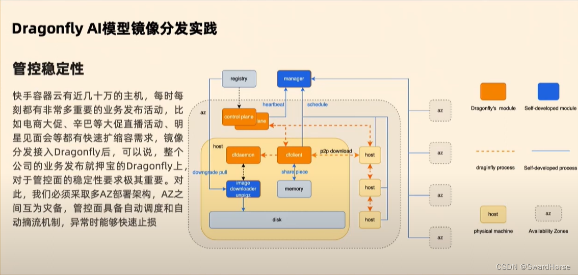 Dragonfly 介绍、更新和快手中的 AI 模型分发实践_如何实现ai模型发布与共享-CSDN博客