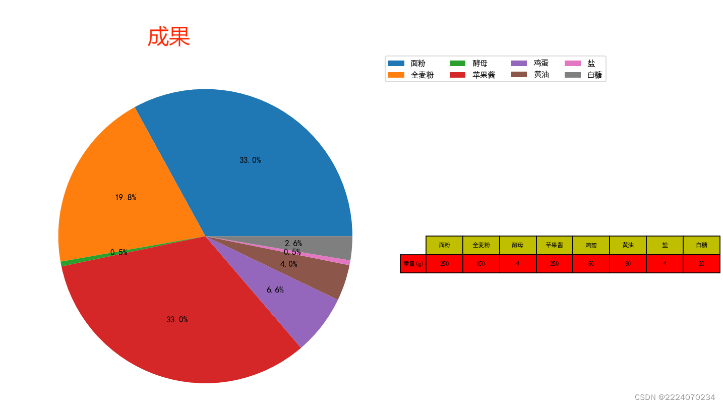 绘制饼图,添加图例饼图添加图例 Csdn博客