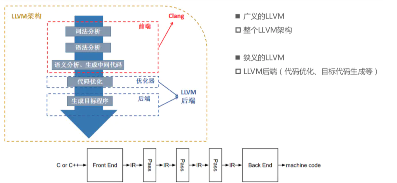 iOS底层原理-LLVM_为什么llvm ios-CSDN博客