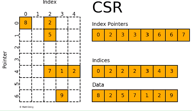 稀疏矩阵的常用存储格式（COO、CSR、CSC）_coo csr-CSDN博客