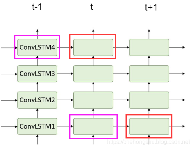 【时空序列预测paper】PredRNN: Recurrent Neural Networks for PredictiveLearning using Spatiotemporal ...