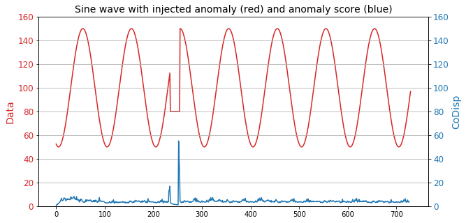 《异常检测——从经典算法到深度学习》14 对于流数据基于 RRCF 的异常检测_rrcf算法-CSDN博客