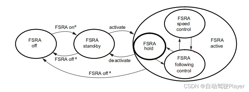 智能驾驶ADAS算法设计及Prescan仿真(2): 自适应巡航ACC控制策略设计与simulink仿真_自动驾驶时距-CSDN博客