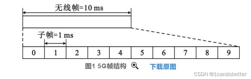 移动通信基础（8）帧结构子载波间隔和时隙的关系 Csdn博客 4519