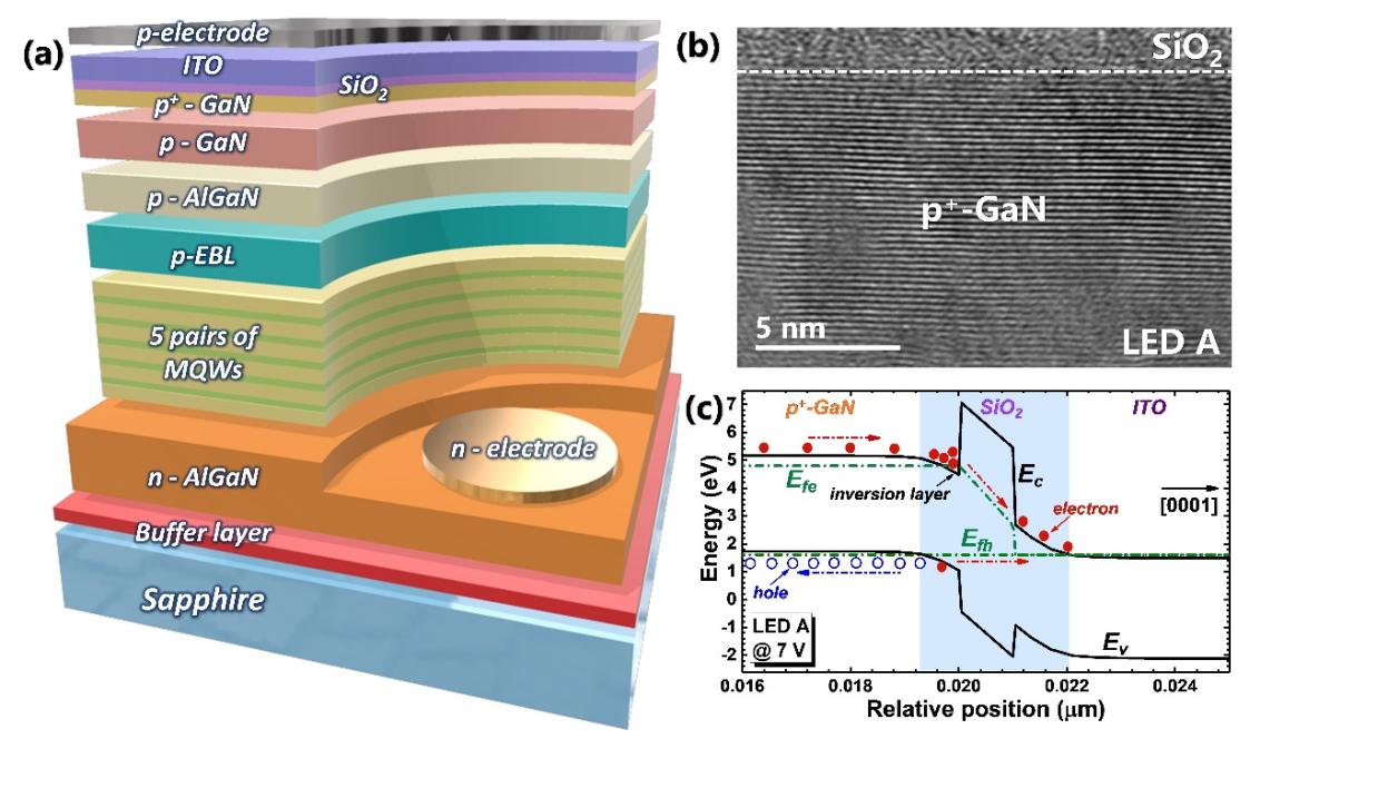 最新成果展示：p+-GaN/SiO2/ITO隧穿结模型的开发与应用_p+p-gan活化-CSDN博客