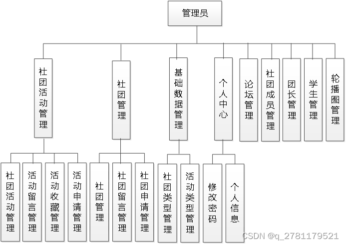 基于java+ssm+vue的学生社团管理系统-CSDN博客