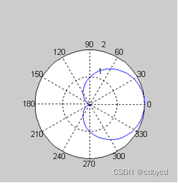 matlab 绘图_用matlab画阿基米德螺线-CSDN博客