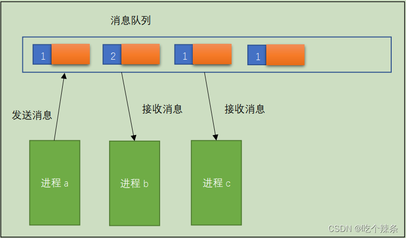 Linux 消息队列 Linux 消息队列示例 Csdn博客
