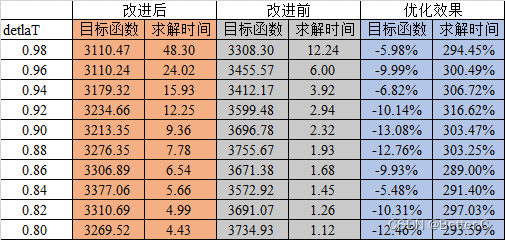 【改进篇】python实现vrp常见求解算法——禁忌搜索模拟退火算法(tssa)vrp优化算法对比 Csdn博客