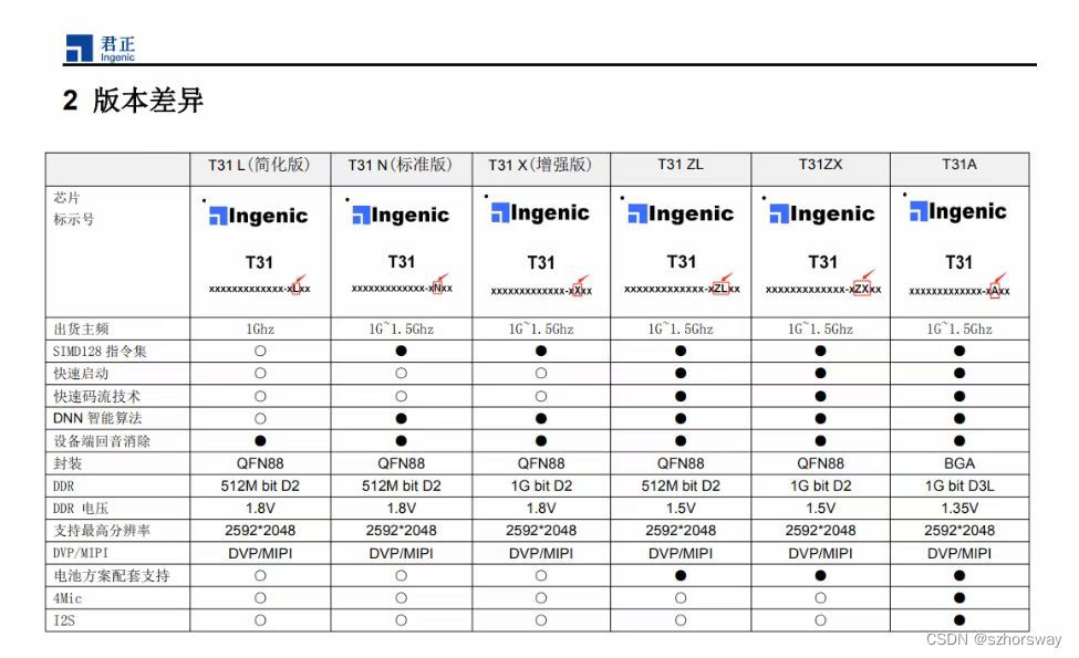T31 T31L T31N T31X T31ZL T31ZX T31A 君正SOC芯片 提供开发资料_君正t31芯片资料pdf-CSDN博客