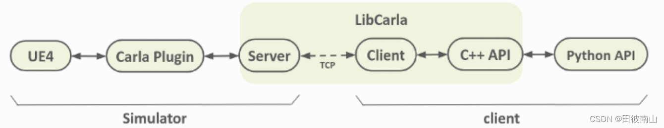 carla源码学习（零）整体思路_carla c++_田彼南山的博客-CSDN博客