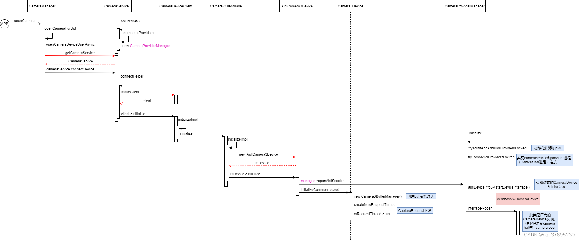 Camera API2 基础流程_openCamera（frameworks）-CSDN博客