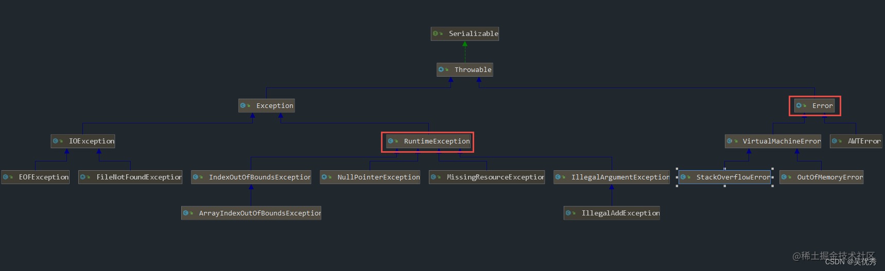 你真的会用transactional吗？transactional 嵌套 Csdn博客 