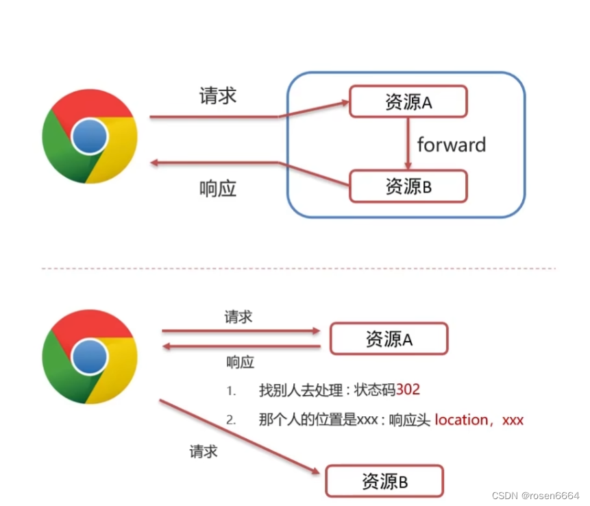 Requestandresponse Javaweb学习笔记(七)前端 Request 参数 Response 数据 Csdn博客