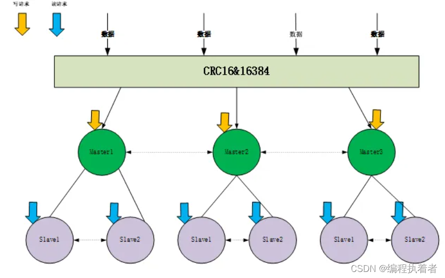 Redis三种集群模式redis集群三种方式 Csdn博客