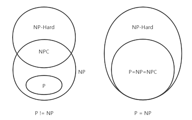 算法设计与分析-笔记-第1章-算法概述（理清5种渐近分析的记号，学会算法复杂性分析，区分P、NP、NPC、NP-Hard问题）_3n+10的渐进性态-CSDN博客