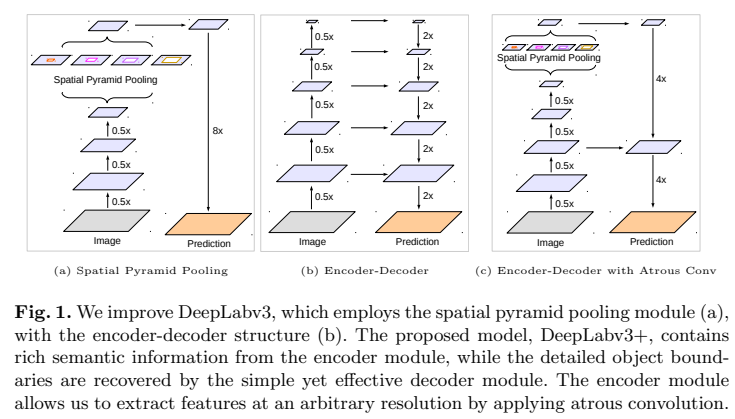 DeepLab v3+为啥可以封神？（论文讲解含超详细注解+中英文对照+配图）_deeplabv3论文-CSDN博客