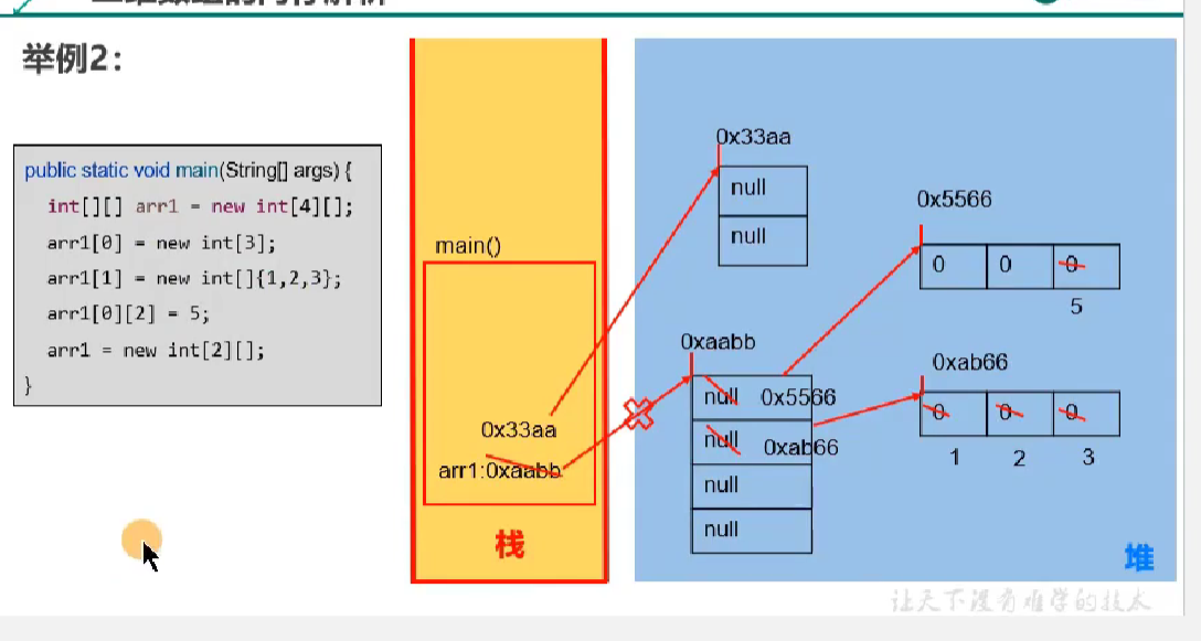 Java 61 70 Idea工具 数组概述 一维数组初始化、遍历元素、内存解析 二维数组初始化、遍历内存解析 数组的常见算法(计算、赋值