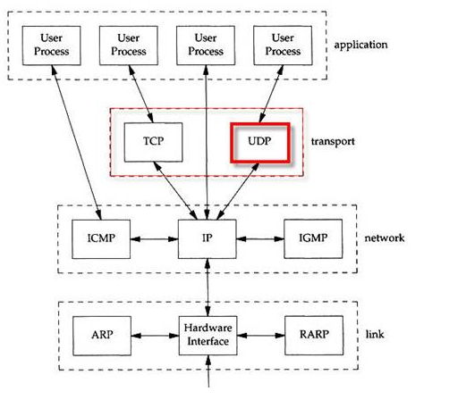 TCPDump工具使用与UDP数据包分析_udpdump-CSDN博客