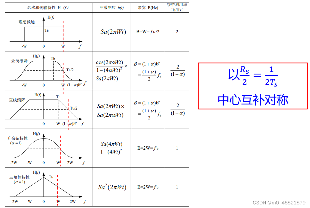 通信原理04:数字信号基带传输符号映射 Csdn博客 5862