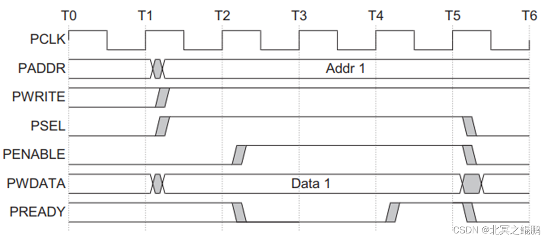 基于UVM的APB slave RAM core的IC验证——1 协议、设计及时序_apb uvm验证-CSDN博客