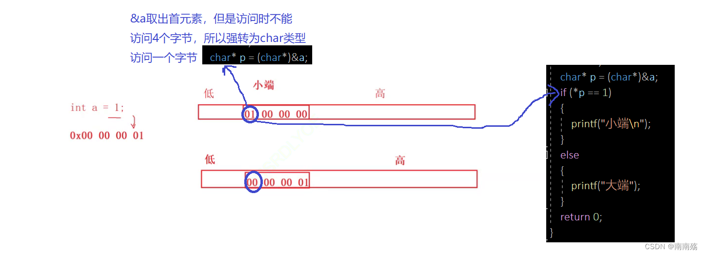 大小端字节序存储问题 Csdn博客 