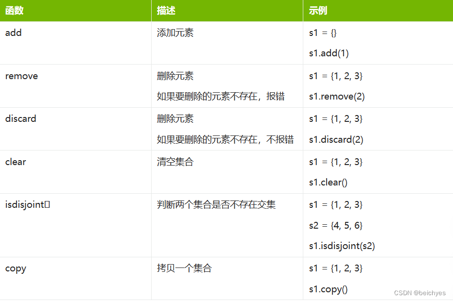 Python数据容器总结 集合部分 Csdn博客