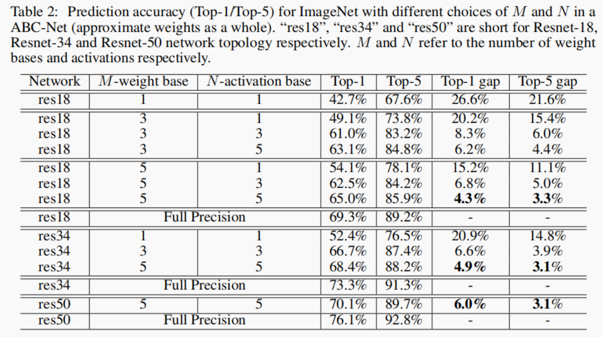 ABC-Net:Towards Accurate Binary Convolutional Neural Network 论文学习_卷积神经网络权重值大小范围-CSDN博客