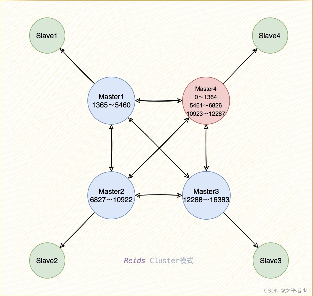 Redis面试题分享十五：怎么实现 Redis 的高可用？(Redis 主从、哨兵、集群）_gossip协议 redis哨兵-CSDN博客
