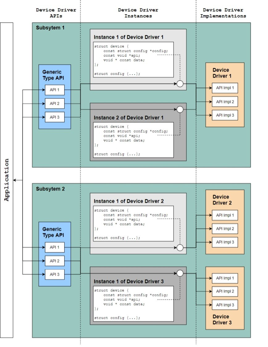 Zephyr-驱动设备模型_device关键字 zephyr-CSDN博客
