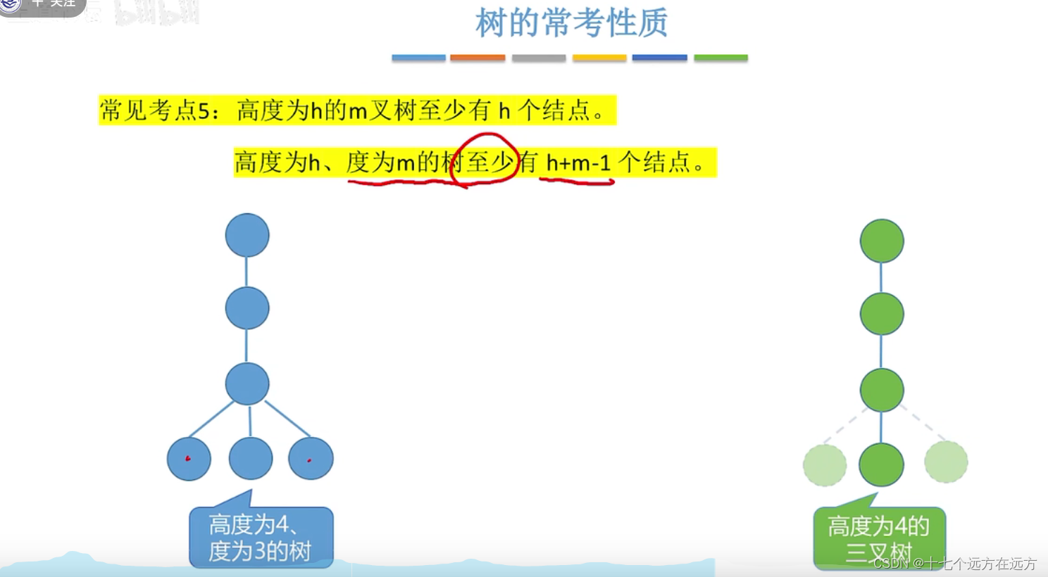 数据结构二叉树） Csdn博客 
