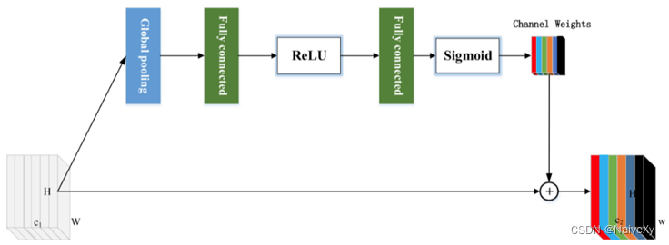 论文笔记SAR-U-Net: Squeeze-and-excitation block and atrous spatial pyramid pooling based residual U ...