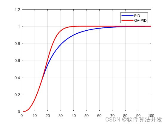基于GA遗传优化的PID控制器最优控制参数整定matlab仿真_fitness = ∫(e(t))^2 dt-CSDN博客