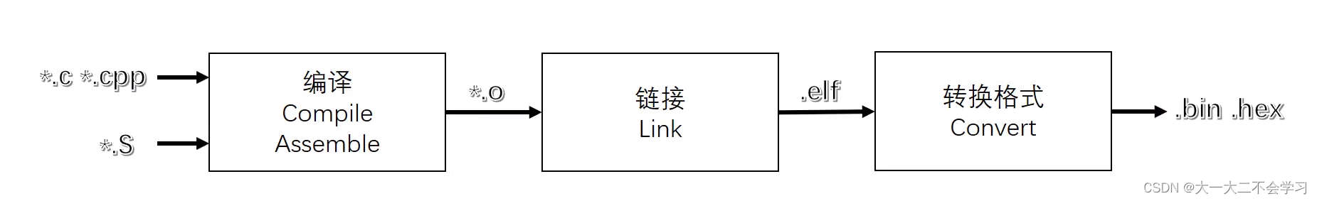 《mcu的内部架构与程序运行原理》部分内容笔记mcu软件编译环境的编译原理 Csdn博客 