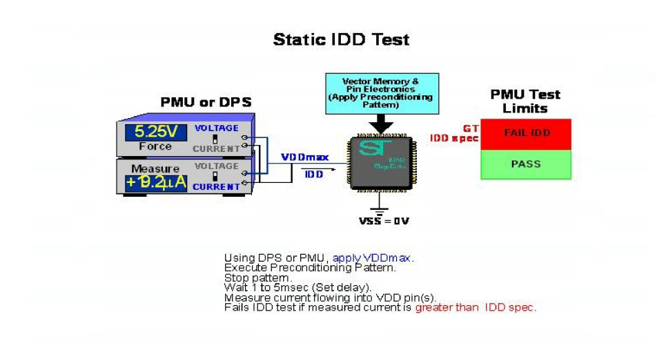 ATE 测试及IC测试原理之 IDD测试_idd off-CSDN博客