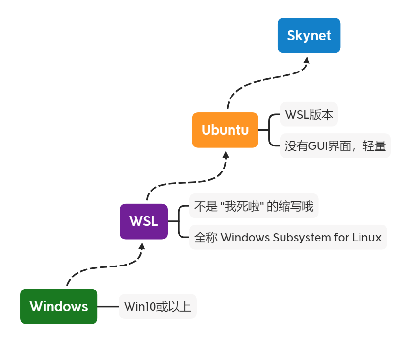 【游戏开发实战】手把手教你在Windows上通过WSL运行Skynet，不用安装虚拟机，方便快捷（WSL | Linux | Ubuntu | Skynet | VSCode）_skynet ...