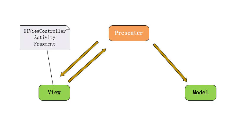 什么是MVP架构模式（Model、View、Presenter）？（软件设计模式MVC、MVVW）_架构中presenter-CSDN博客