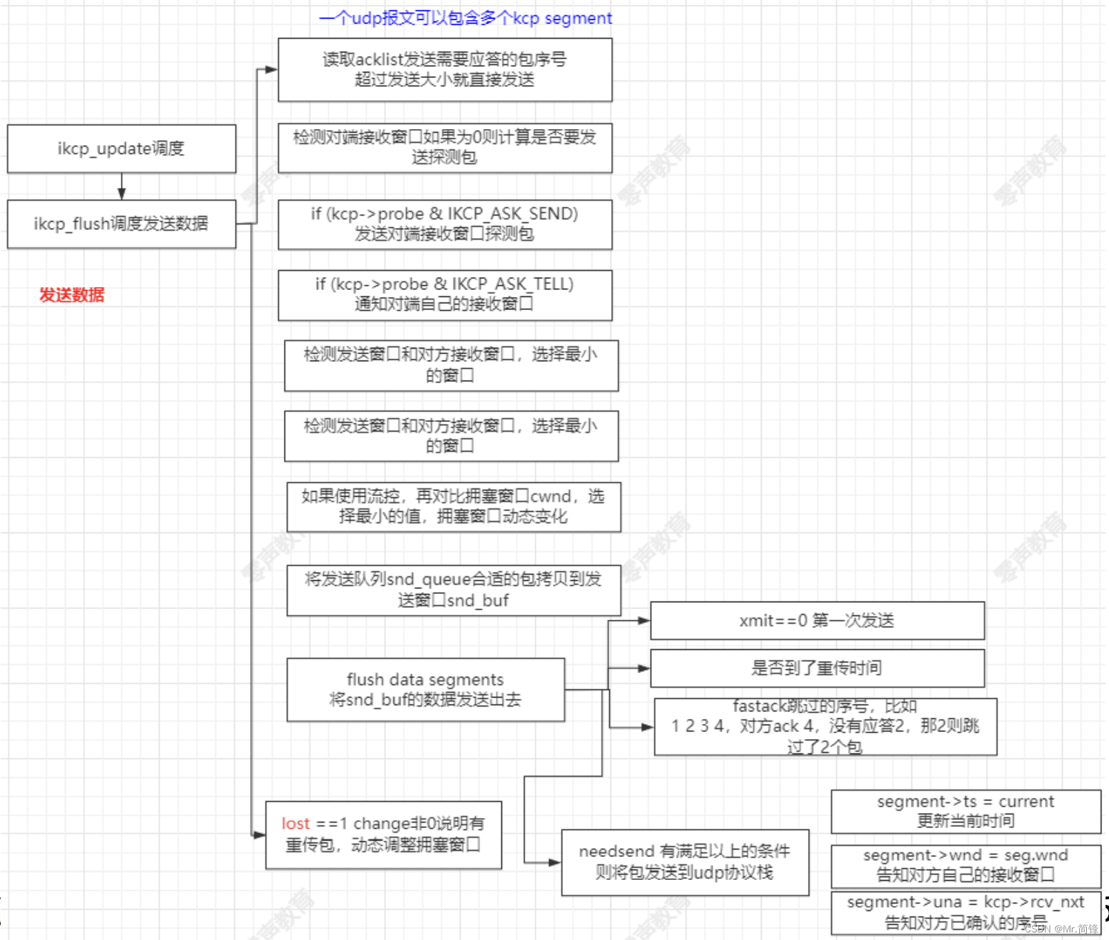UDP的可靠传输_可靠udp-CSDN博客