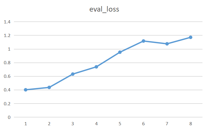 val_loss先下降后上升或不下降只上升_val loss先下降后上升-CSDN博客