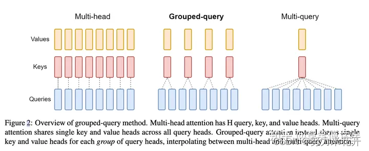 Multi-Head Attention和Multi-Query Attention的计算分析_多序列attention计算-CSDN博客