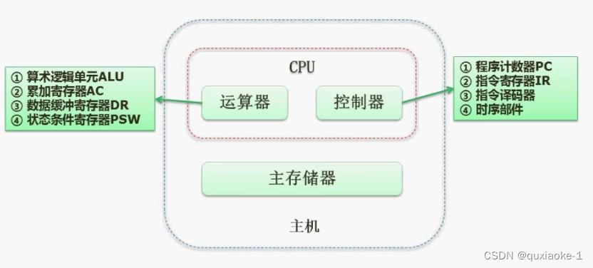 cpu结构_ac和alu-CSDN博客