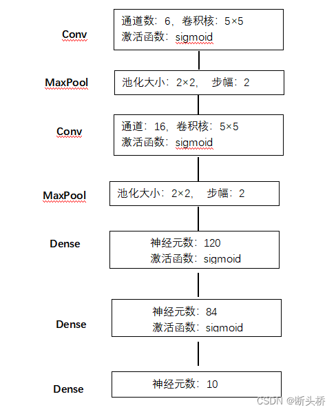 深度学习 Lenet、alexnet(mxnet框架)在本系统中是用的是mxnet构架alexnet 共有八个权重层分别是由5个卷积层和三个 Csdn博客