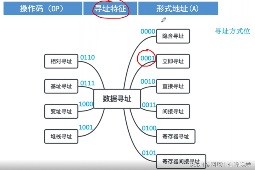【计算机组成原理】清华张功萱修订版andand王道 读书笔记——第五章——指令系统计算机组成原理修订版张功萱 Csdn博客